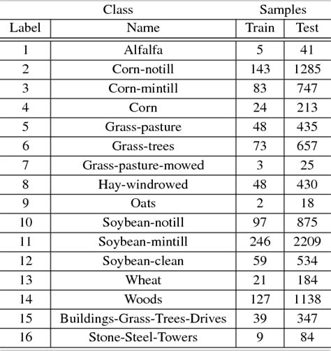 table 1 from hyperspectral image classification by sparse