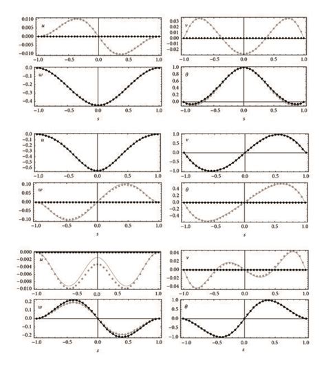 Graphs Of H H Arch Displacements Uvwϑ For Eigenforms Nos 1