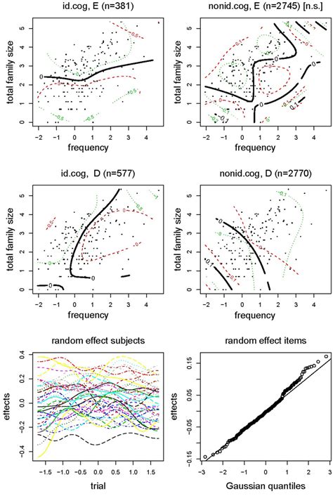 experiment 2 gamm for response latency download scientific diagram
