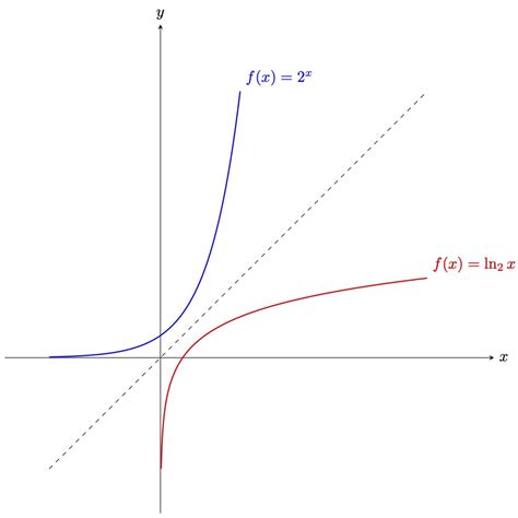 Tikz Pgf Graphing An Exponential Function And Its Inverse On The Same Cartesian Plane Tex