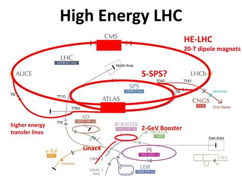 PPT LHeC And HE LHC Accelerator Layout And Challenges PowerPoint Presentation ID 7105783