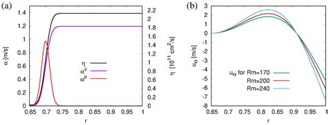 Radial Dependence Of Various Dynamo Ingredients In Physical Units All Download Scientific