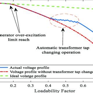 PV Curves Of Bus 14 Of IEEE 14 Bus System Under Different Operational Download Scientific