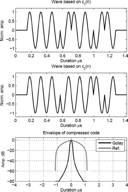 The Top And The Middle Plot Represent The 2 Complementary Waveforms