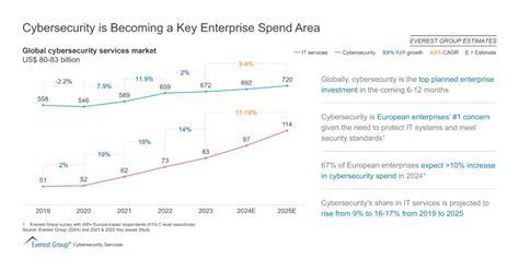 Mukesh Adhikari On Linkedin Cybersecurity Is Becoming A Key Enterprise Spend Area Market