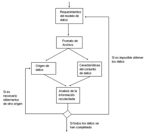 proceso de obtención de requisitos para la transformación de datos