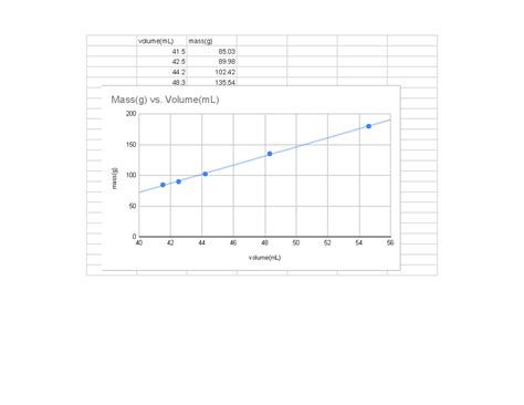 graph calculated density chm 113l volume ml mass g 41 85 42 89