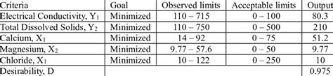 criteria and output for numerical optimization of selected water