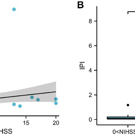A Correlation Between Nihss Score And Ipi Level In Two Groups Of Ais