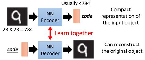 无监督学习 自编码器深度学习（李宏毅）（十九）自编码器预训练 Csdn博客