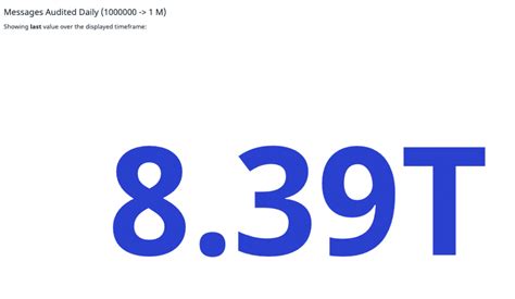 How Confluent Ensures Data Integrity For 8 Trillion Kafka Messages Per Day