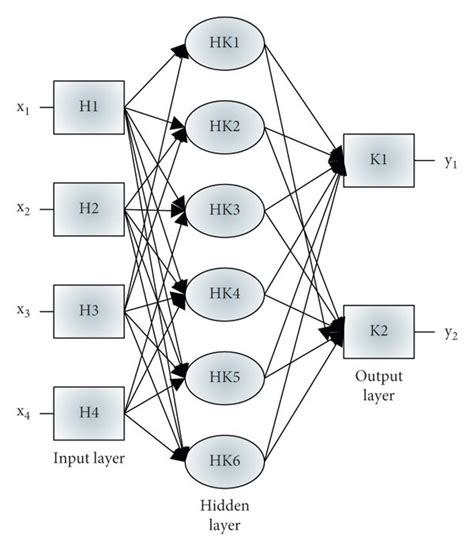 Topology Of The Multilayer Sensing Network Download Scientific Diagram