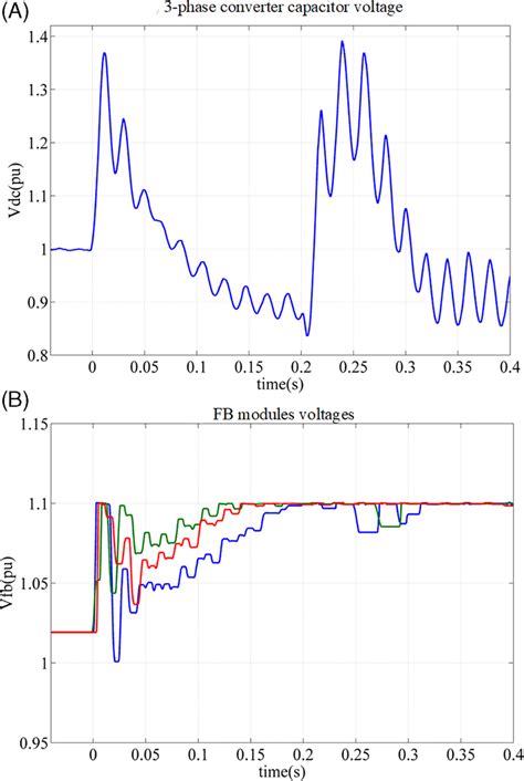 Dc Voltages During 80 Symmetrical Fault A Three‐phase Converter