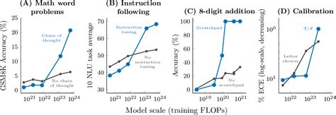 Table 2 From Emergent Abilities Of Large Language Models Semantic Scholar