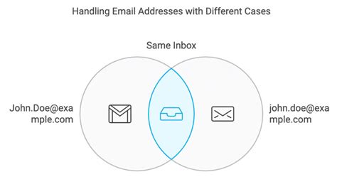 Solved Are Email Addresses Case Sensitive