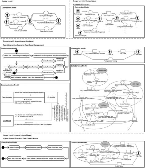 Multi Perspective Modeling Approach Applied On Ibm Clm Tool Suite