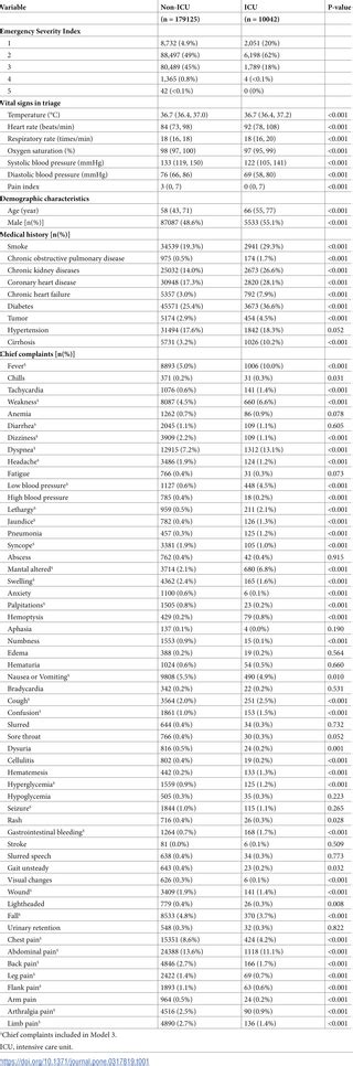 Development And Validation Of Interpretable Machine Learning Models For Triage Patients Admitted