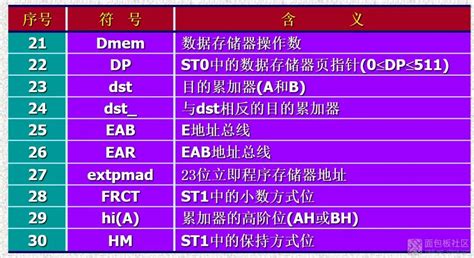 一文讲清楚，dsp芯片指令系统 专业集成电路测试网 芯片测试技术 ic test