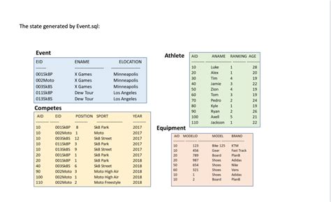 Solved Using the Event.sql script file provided, create the | Chegg.com
