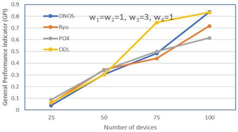 general performance indicator values of an sdwn versus the number of