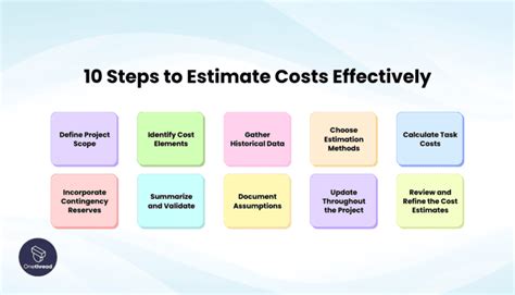 Cost Estimation In Project Management Ins And Outs Onethread