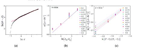 The relationship between a ε ln and Download Scientific Diagram