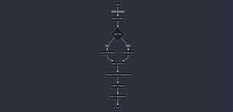 Introduction To Command Line File Editing On Linux Vitux