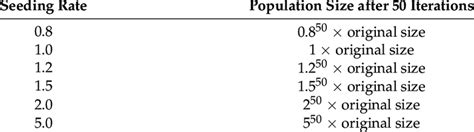 Seeding Rate And Population Size Download Scientific Diagram
