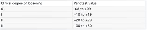 Periodontal Mobility Classification Vs Periotest Values Download Scientific Diagram