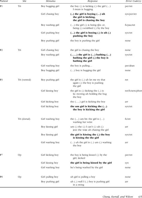 Transcriptions Of All Responses Elicited At Each Syntactic Encoding