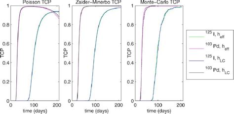 TCP As A Function Of Time For Permanent Seed Treatment With 103 Pd And Download Scientific