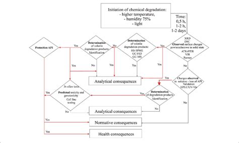 new analytical workflow concerning different consequences of