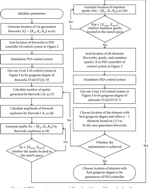 Figure 1 From Advanced Fireworks Algorithm And Its Application Research