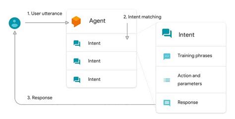 Dialogflow Es และ Dialogflow Cx คืออะไร