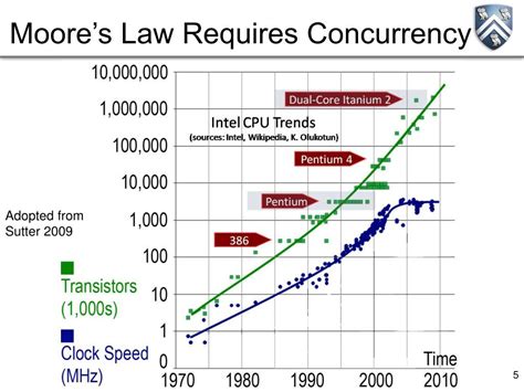 ppt test first java concurrency for the classroom powerpoint