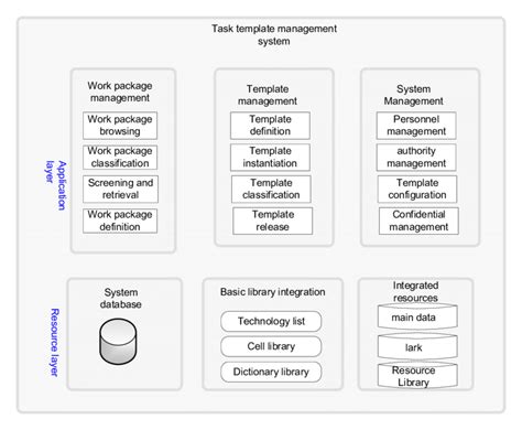 System Function Architecture Diagram Download Scientific Diagram