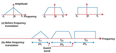 Detailed Notes Amplitude Modulation Communication System Electronics And Communication