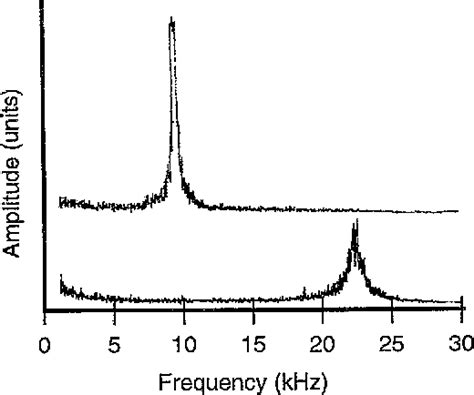 Figure 1 From A Nondestructive Method For Determining The Spring Constant Of Cantilevers For