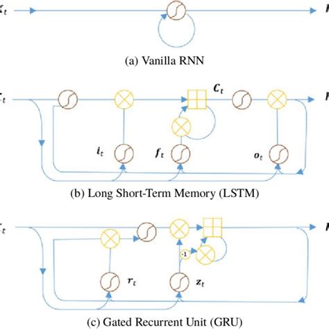 the structures of rnn lstm and gru download scientific diagram