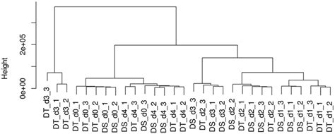 Dendrogram Showing Correlation Among The Different Samples Based On Download Scientific Diagram