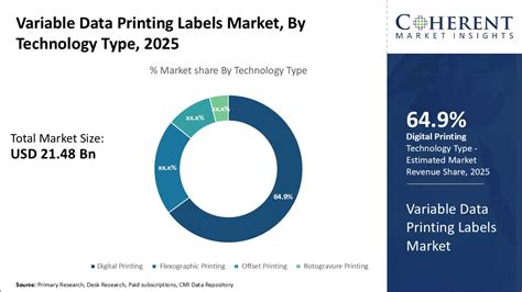 Variable Data Printing Labels Market Forecast 2025 2032