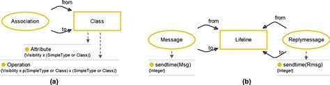 Simplified Metamodels Of The Uml Class Diagram A And Sequence Download Scientific Diagram