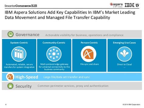 Ibm Aspera In Telecommunications