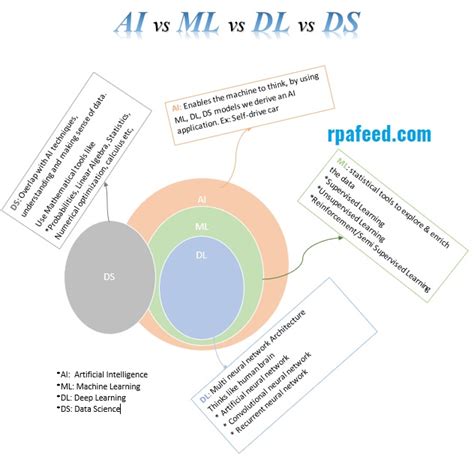 AI Vs ML Vs Deep Learning Vs Data Science