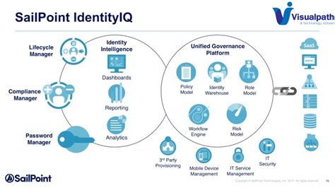 Sailpoint Identity Iq Phases Of Certification Lifecycle