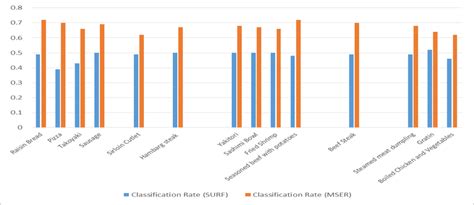 Surf Vs Mser For Multi Class Food Objects With High Non Rigid
