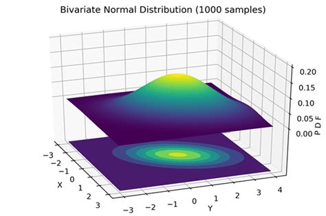 GitHub Metemu Normally Gaussian Distributed Random Variable And Bivariate Normal Distribution