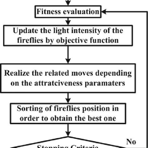 Flow Chart Of Firefly Algorithm Download Scientific Diagram