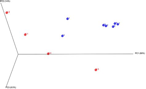 Three Dimensional Principal Coordinate Analysis Of The Community