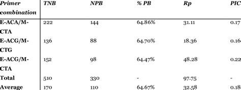 Aflp Primer Combination Characteristics Download Table